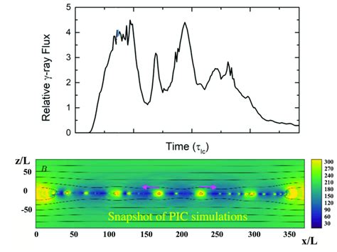 Radiative Signatures Of Relativistic Magnetic Reconnection By An Download Scientific Diagram