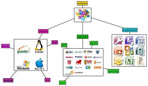 Softwaremicrosoft Excel Tipos De Software Y Como Se Clasifican
