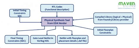 Practical Physical Synthesis Process Maven Silicon