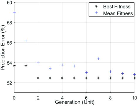 Pump Dataset Standard Ga Fitness Function Performance Over Generations Download Scientific