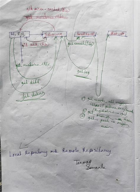 Git 💞 Github 👇 Tanmay Samanta