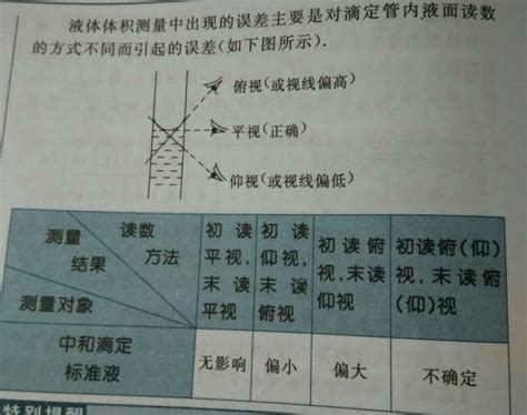 仰视读数和俯视读数图 俯视仰视图 伤感说说吧