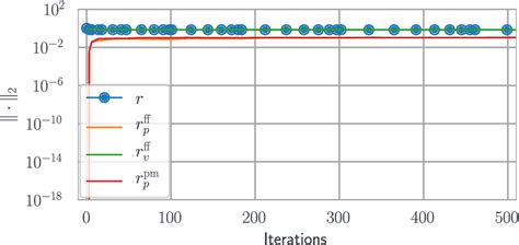 Figure 21 From Preconditioning Techniques For Coupled Stokes Darcy Systems Semantic Scholar