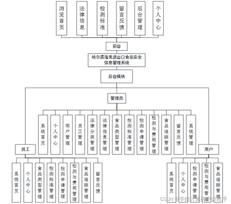 计算机毕设ssm哈尔滨海关进出口食品安全信息管理系统5b4m79 独有（附源码）食品安全系统设计的有四种不同权限的用户 Csdn博客