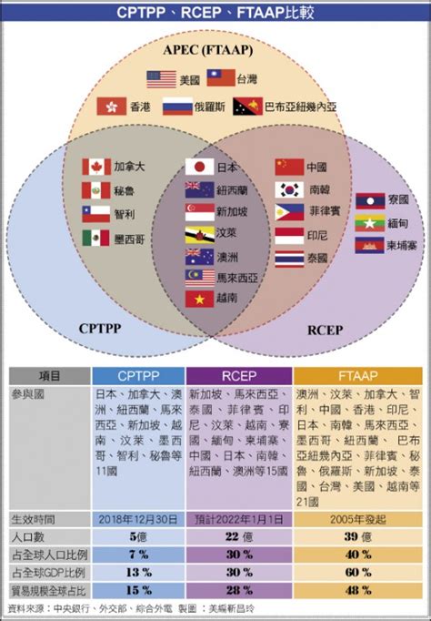 〈財經週報 Cptpp〉台灣申入cptpp 新一輪貿易競合啟動 自由財經