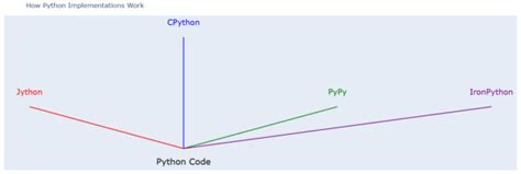Python Implementations Compared Which One Runs Your Code Faster Emitechlogic