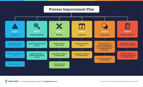 Continuous Process Improvement Plan Template My XXX Hot Girl