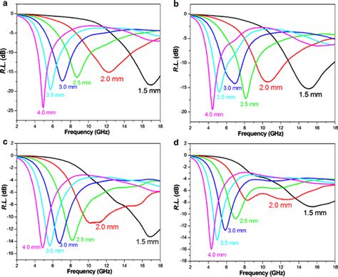 r l curves of 0 7 sio2 c co a 1 4 sio2 c co b 0 7 sio2 c 800 c