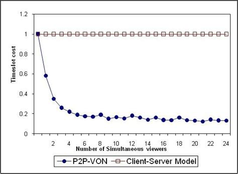 a timeslots cost versus the simultaneous viewers in the vs cluster download scientific diagram