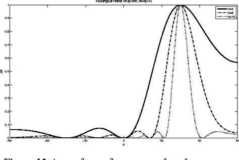 Figure 13 From Window Based Smart Antenna Design For Mobile Ad Hoc