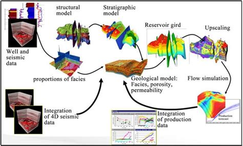 data for reservoir modeling download scientific diagram