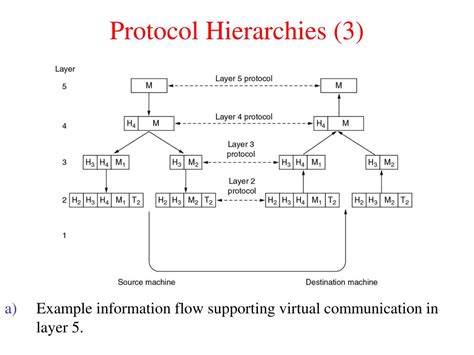 ppt layers from tanenabaum “computer networks” chapter 1 and the tcp layer chaper 6