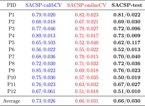 Spectrally Adaptive Common Spatial Patterns