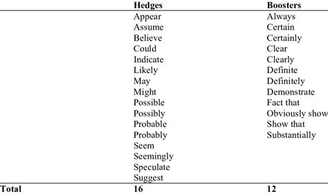 Linguistic Devices Used In The Study Download Table