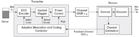 Adaptive Modulation And Coding Block Diagram Download Scientific Diagram