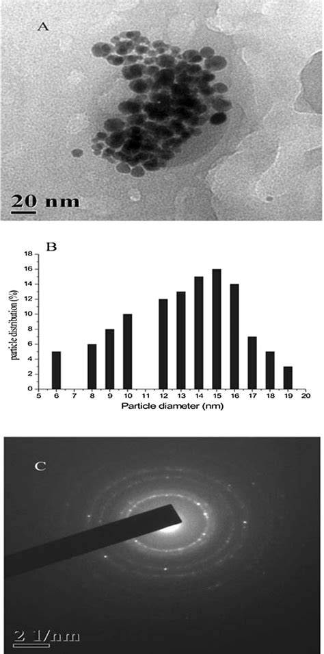 Tem Micrographs Particle Size Distribution Histogram And Saed Pattern