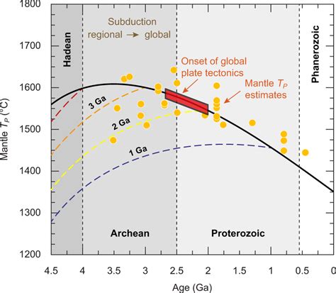 Modeled Thermal Histories Modeled Thermal Histories With A Switch In