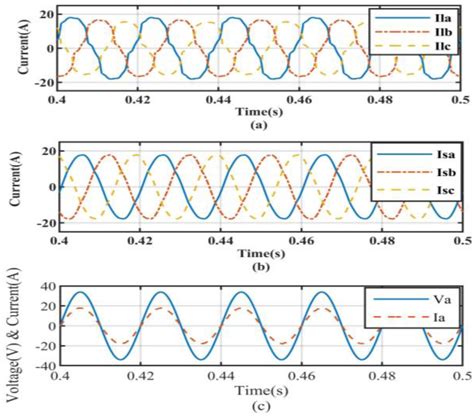 Implementation Of An Adaline Based Adaptive Control Strategy For An Lclc Pv Dstatcom In