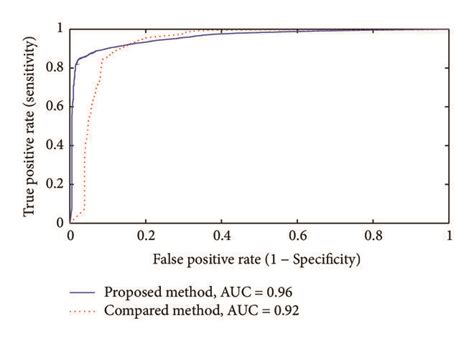 The Roc Curves For Our Segmentation Method And The Method Proposed In
