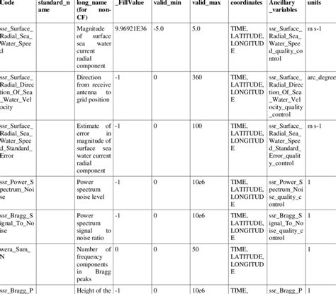 List Of Parameters Included In The Netcdf Files Download Scientific