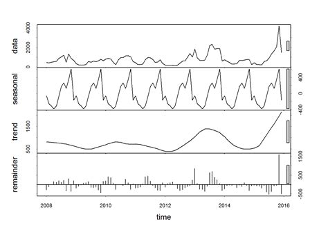 Dengue Forecasting Project