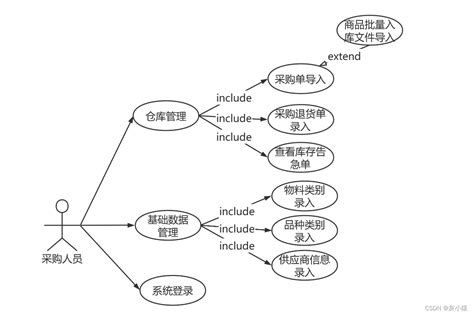 【全套源码教程】基于springbootmybatisvue的电商智慧仓储管理系统的设计与实现智慧仓储源码 Csdn博客