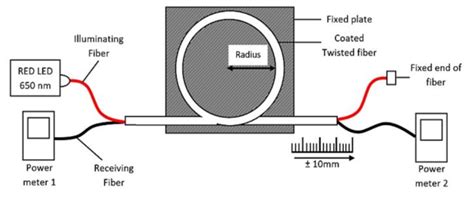 POF Displacement Sensor Design Structure Download Scientific Diagram