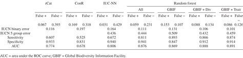 comparing predictions of iucn red list categories from machine learning