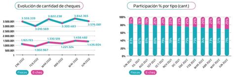 Boom De Pagos Digitales Más De La Mitad Del Dinero De Los Cheques