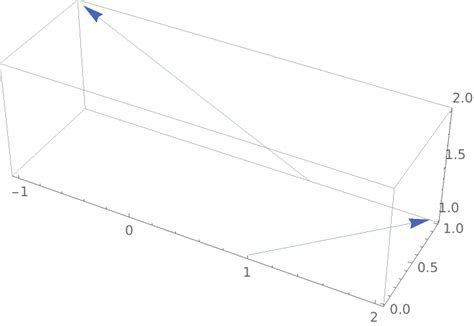 Plotvector3d Wolfram Function Repository