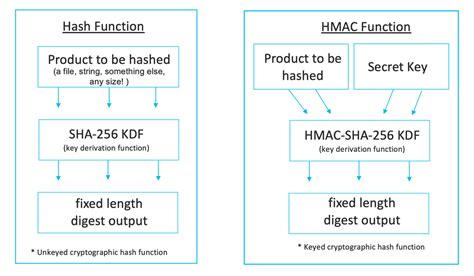 Configuring And Understanding Ospf Hmac Authentication Cisco Community
