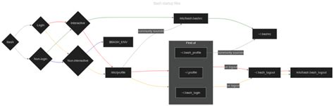 Linux Complete Overview Of Bash And Zsh Startup Files Sourcing Order