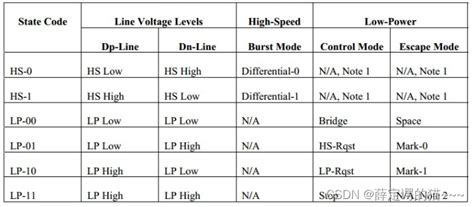 MIPI C PHY 与 D PHY mipi dphy CSDN博客