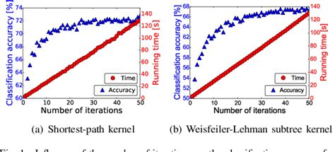 Figure 1 From Faster Kernels For Graphs With Continuous Attributes Via