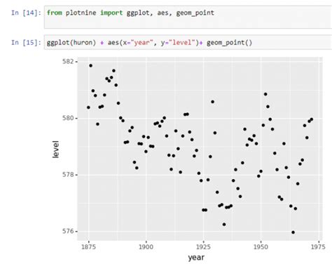Uso De La Librería Ggplot” En Python Y R Tyc Gis