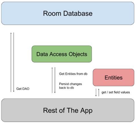Android Room Database Library With Coroutines Example By Balaji Medium