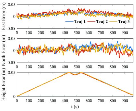 Positioning Errors Under Different Trajectory Curvatures Download