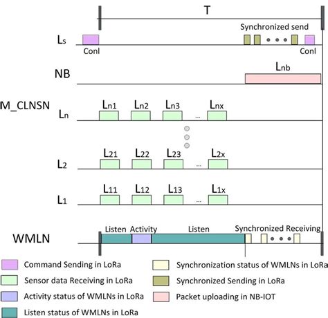 The Network Frame Timing Slot Algorithm Download Scientific Diagram