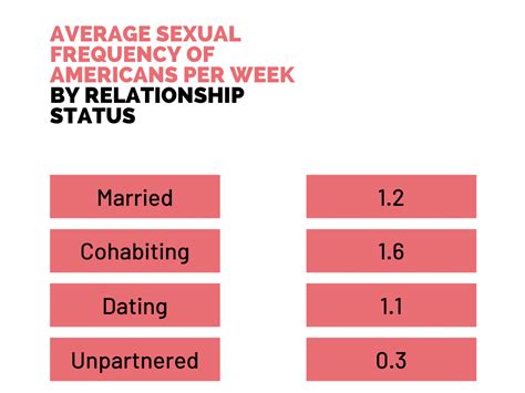 Sex Frequency Statistics By Age Charts