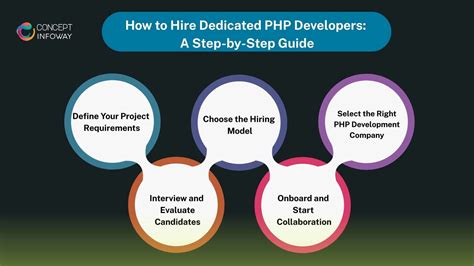 Hire Dedicated Php Developers For Your Next Project