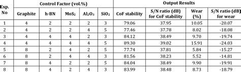 Experimental Layout Of Taguchi L8 2 3 Orthogonal Array And Results