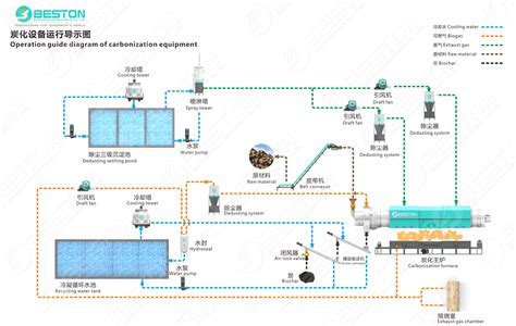 Biomass Pyrolysis Plant After Sales Service For Life