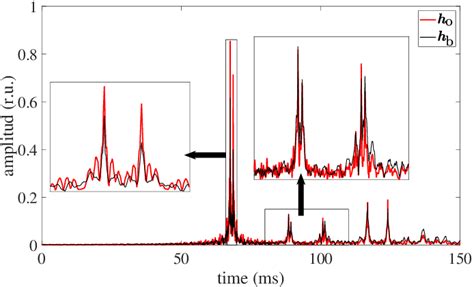 Envelope Of Room Impulse Responses With With Partials Directional Download Scientific Diagram