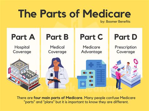 What Is The Difference Between Medicare Part C And D