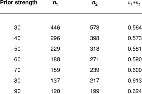 Sample Size Obtained Using Lpc For Different Values Of The Prior Total Download Table