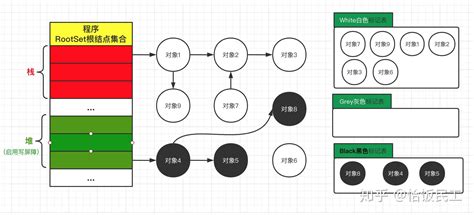 Golang垃圾回收简明教程 插入删除写屏障机制 知乎