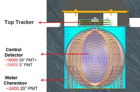 Schematic View Of The Juno Detector Download Scientific Diagram