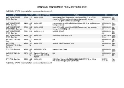 Randomx Benchmarks For Monero Mining Pdf Advanced Micro Devices Computer Architecture