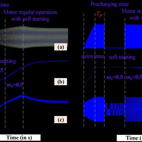 the simulation waveforms showing a the motor phase current in amps