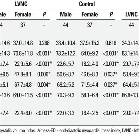 Comparison Of Left Ventricular Functional Parameters Between Left